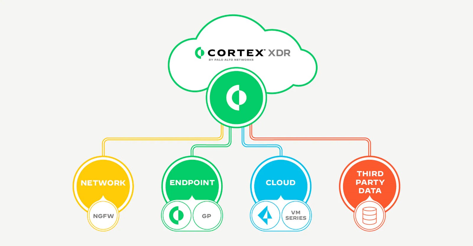 CORTEX XDR By PALO ALTO NETWORKS Logicom Distribution CORTEX XDR By PALO ALTO NETWORKS Logicom Distribution